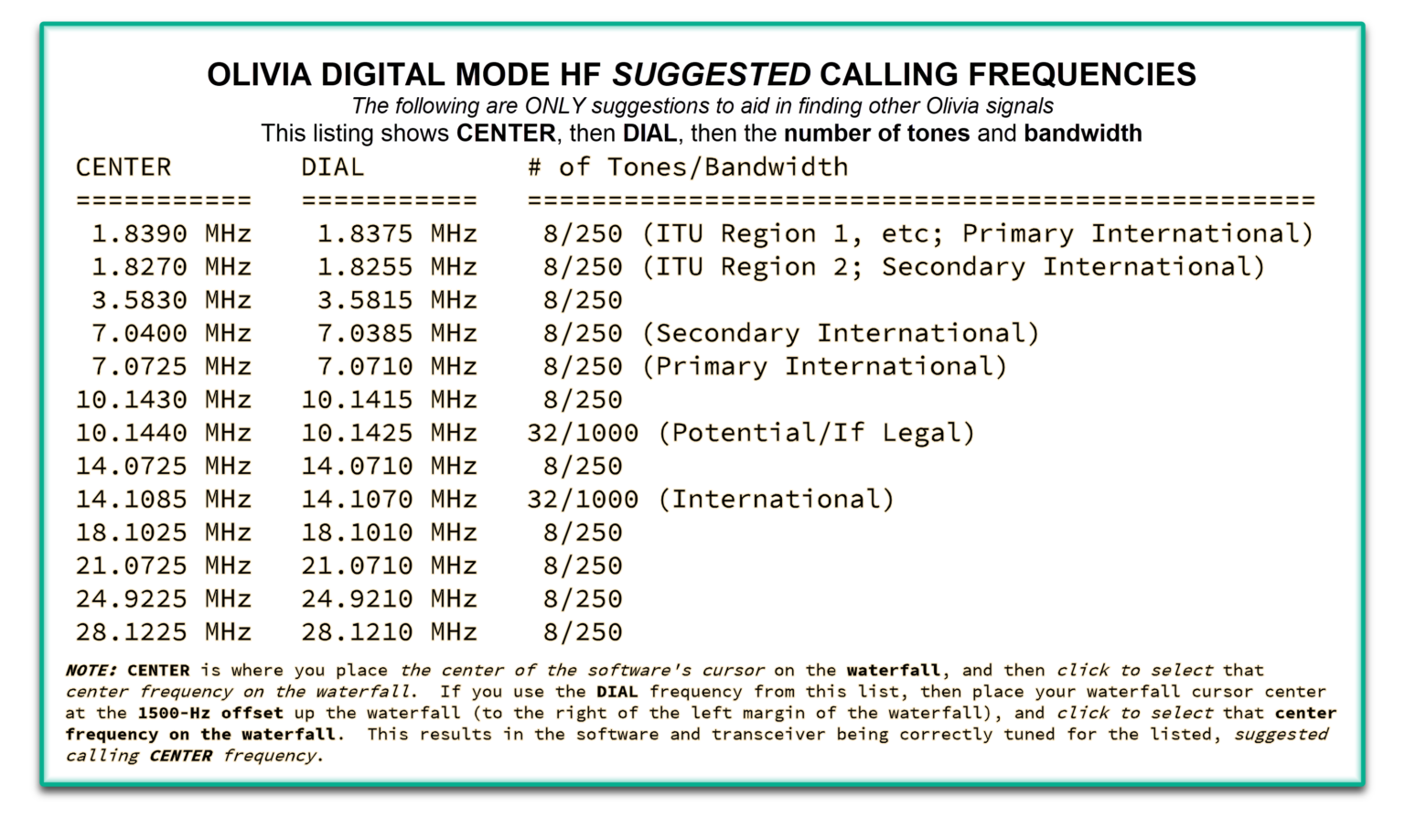 Eerste Olivia digi-mode QSO party in weekend 11 februari - Ham-Radio.nl